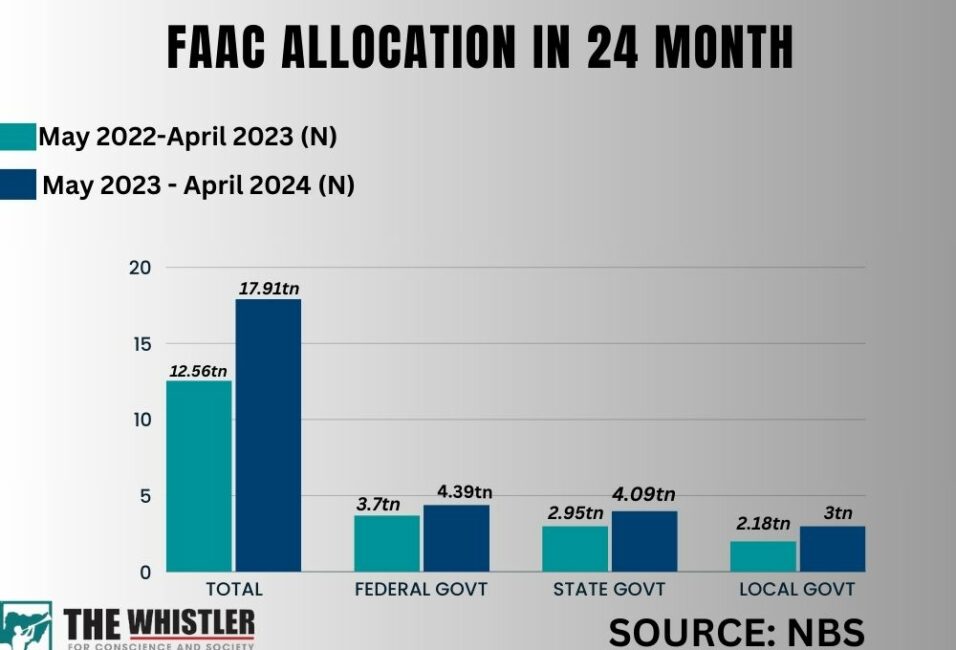 Many States Still Struggling To Survive Despite Receiving N17.9trn As ...